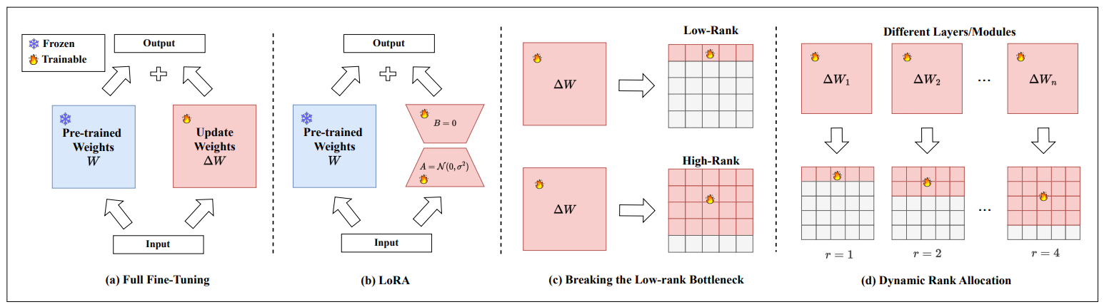 LoRAによる大規模言語モデルのファインチューニング – codemajinのえんとろぴぃ
