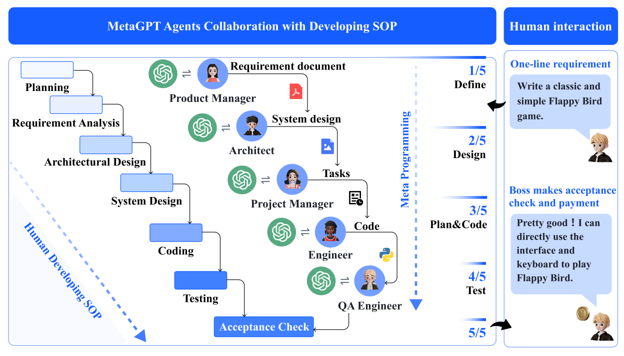 MetaGPT: マルチLLMエージェントフレームワークを使ってみる – codemajinのえんとろぴぃ
