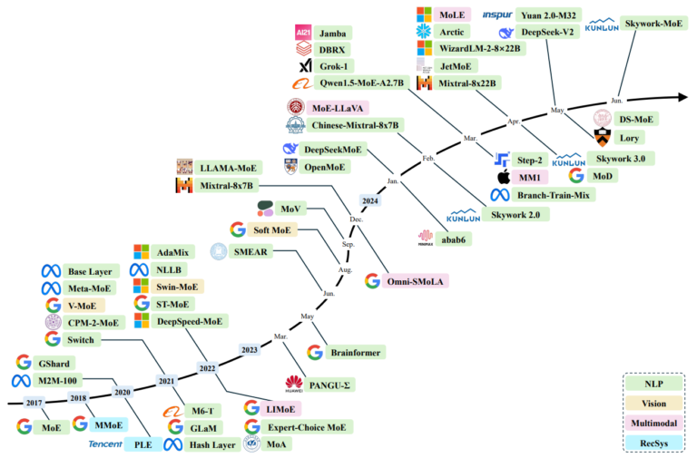 Mixture of Experts (MoE) － 混合専門家モデルとは何か？ – codemajinのえんとろぴぃ
