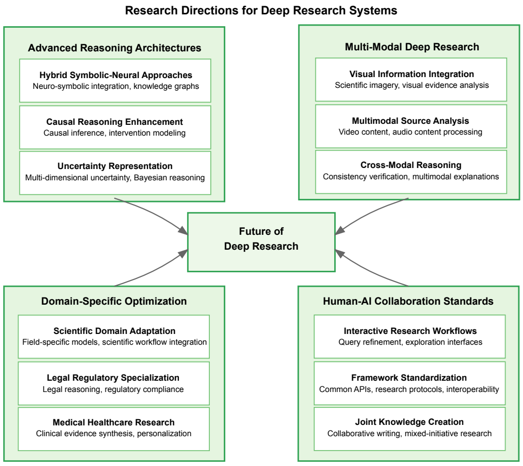 LLMを活用したDeep Researchエージェント開発－設計、アーキテクチャ、実装について – codemajinのえんとろぴぃ