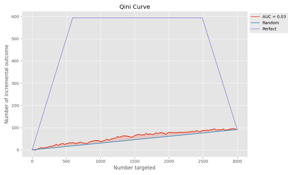 scikit-upliftで始めるアップリフトモデリング入門 – codemajinのえんとろぴぃ