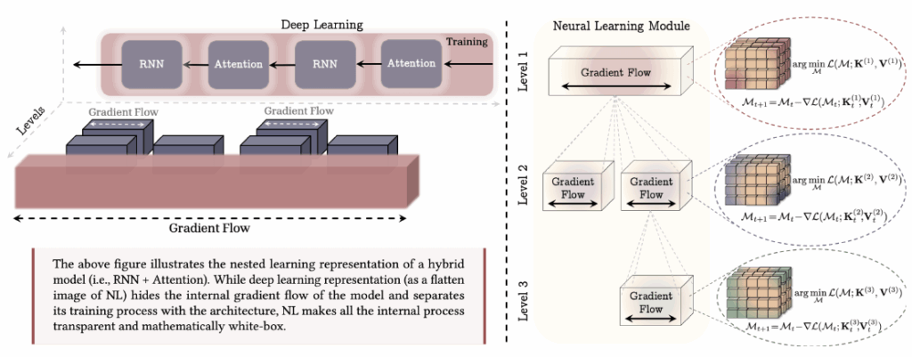 Nested Learning: Deep Learning の新たなパラダイム – codemajinのえんとろぴぃ
